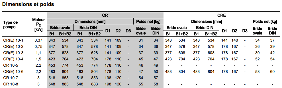 Pompes multicellulaires CR10 Grundfos | Arrosage Distribution